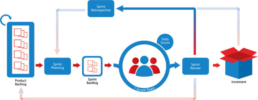 Scrum: An Introduction for Developers | Blog post | DevOpsCon 2021