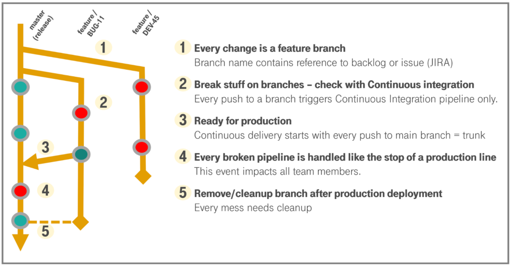 Why Continuous Delivery Sometimes Fails Blog Post Devopscon 2022
