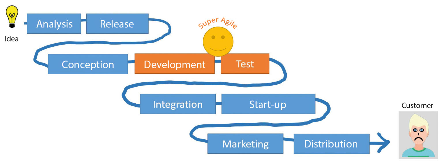 Agile Culture - Introduction | Blog post | DevOpsCon 2022